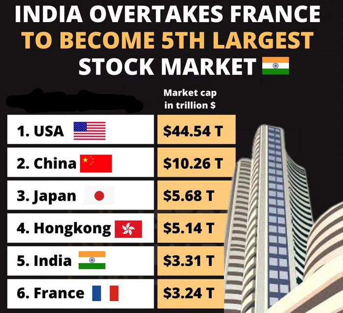 अर्थव्यवस्था मजबूत: मोदी राज में भारत बना दुनिया का 5वां सबसे बड़ा शेयर ...