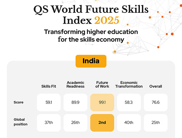 मोदी राज में रैंकिंग: QS World Future Skills Index में भारत का जलवा, भारतीय पेशेवर US के बाद ...
